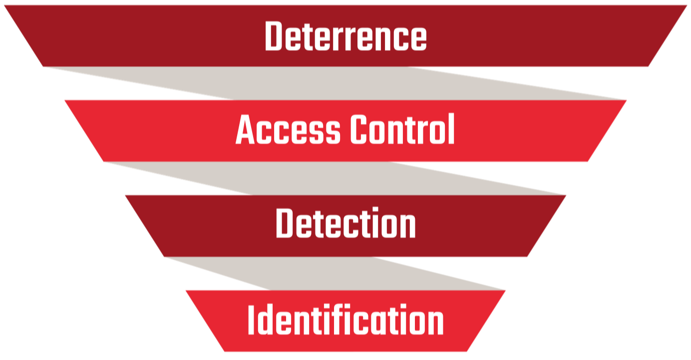 The 4 Layers of Physical Security: Reinforcing Protection With ...