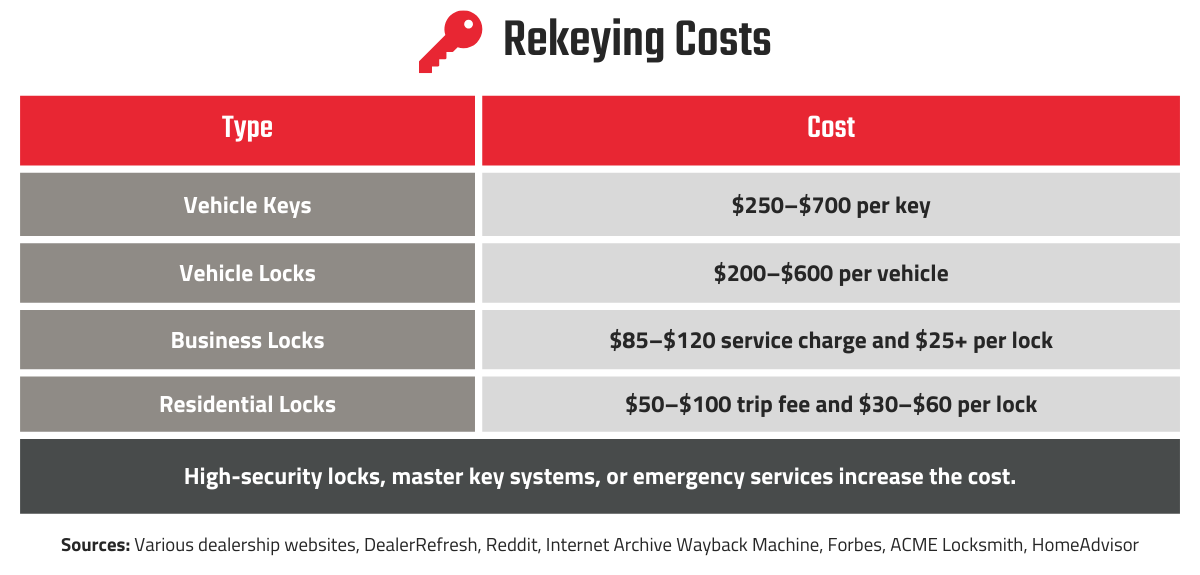 The Best Way to Calculate the ROI of Electronic Key Control Systems